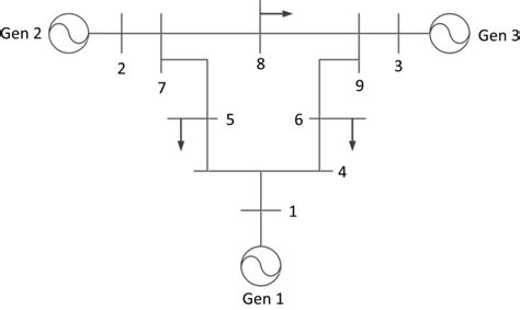 wscc 3 machine 9 bus system download scientific diagram