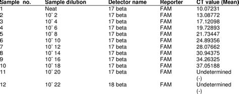 Limit Of Detection Lod Of Real Time Pcr Download Table