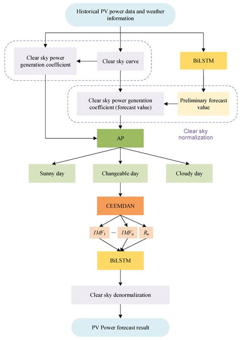Energies Free Full Text An Ultra Short Term PV Power Forecasting Method For Changeable