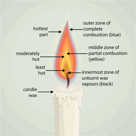What Are The Zones Of A Flame At Darren Henderson Blog