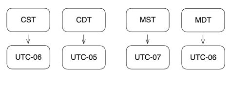 Your Guide To Time Zones On The Web Understanding Timestamps And Javascript Dates Hackernoon