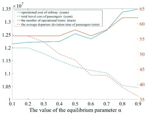 Sensitive Analysis On The Equilibrium Parameter α Download