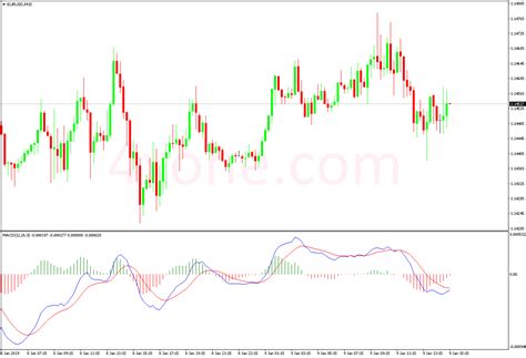Zero Lag Macd Metatrader Indicator 4xone