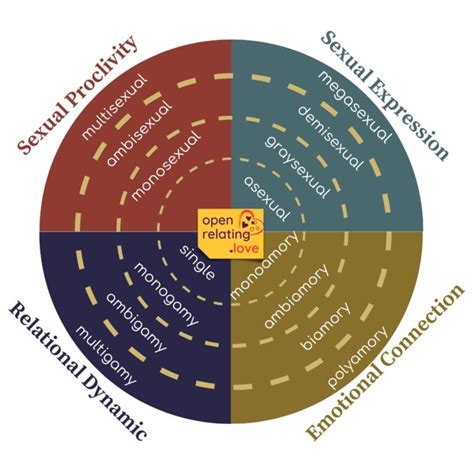 The Emotional And Sexual Connection Spectra Open Relating