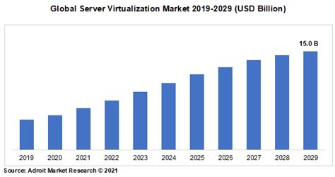 Global Server Virtualization Market 2019 2029 Usd Billion