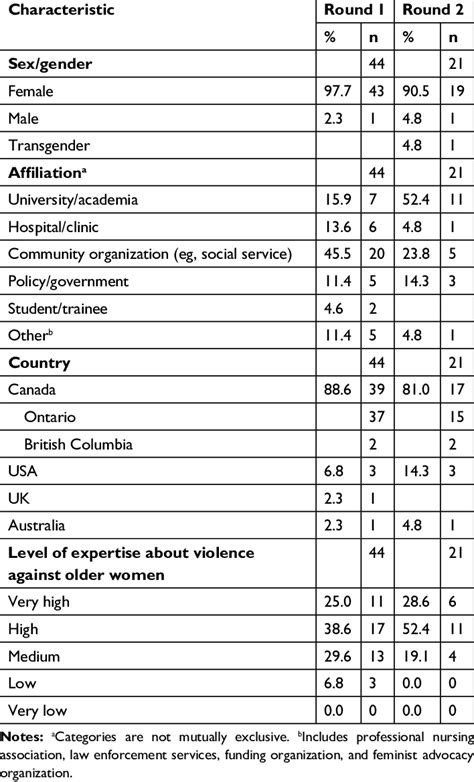 Participant Characteristics Of Delphi Consensus Survey Round 1 And Round 2 Download Table