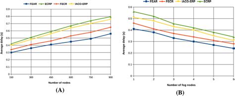 comparison of routing protocols based on average delay according to a