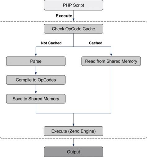 5 Minutes Guide To Enable And Configure Zend Opcache