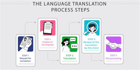 The Language Translation Process And How To Request A Translation