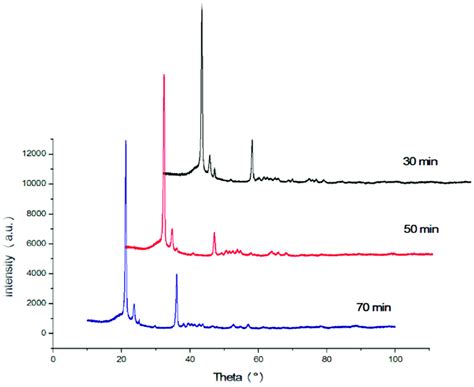 X Ray Diffraction Pattern For Hdpe Tio2 Nanocomposites Fabricated At Download Scientific