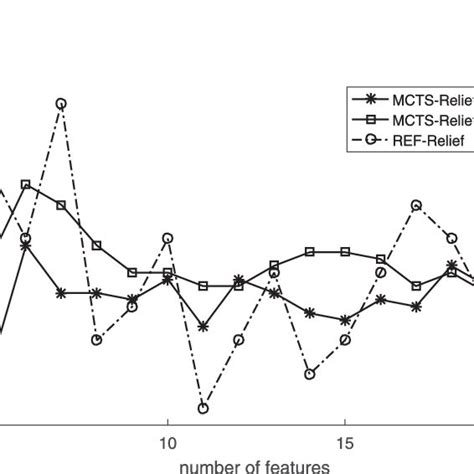 Pdf An Improved Relief Feature Selection Algorithm Based On Monte Carlo Tree Search