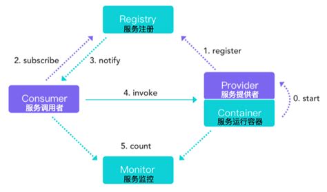 分布式系统和高可用架构设计方案 高可用分布式架构 csdn博客