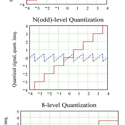 Quantization Characteristics Full Red Curves And Quantization Download Scientific Diagram