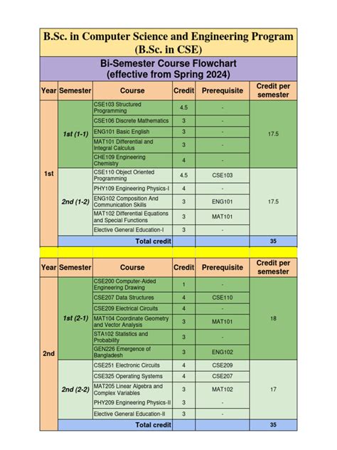 Bi Semester Plan Cse Pdf Mathematical Analysis Mathematics