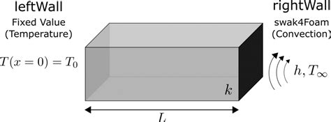 How To Combine Thermal Boundary Conditions In Openfoam
