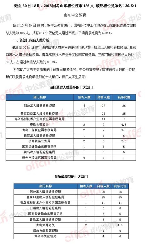 「30日18時」2018國考報名數據：山東186人過審 最熱職位13651 每日頭條