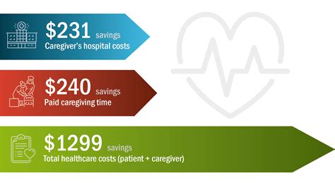 Bar Graph Representing Savings Across Various Categories