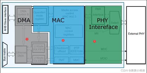 正点原子stm32f407zgt6以太网eth—lwip通信笔记正点原子探索者stm32f407 Ethercat Csdn博客