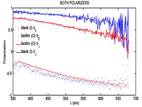 Figure S3 Polarization Of Input I Denoted As Blank For Plane Of