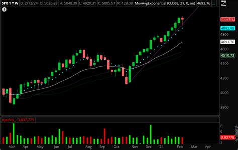 How To Plot Volume Bars On Index Charts In Thinkorswim