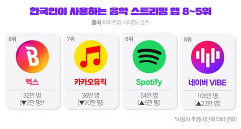 10년 왕좌 멜론도 제쳤다···한국인 음악앱 1위는 뉴스웨이