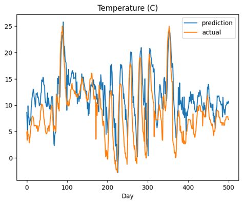 Github Bryceforrestrecursive Neural Network For Weather Prediction Implemented A Recursive