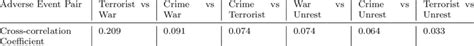 Cross Correlation Coefficients Of Adverse Event Pairs Download Scientific Diagram