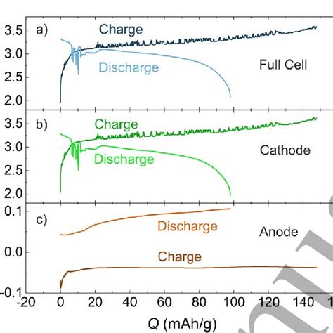 Charge And Discharge Curves Of A Cell With Tsre A Full Cell Voltage Download Scientific