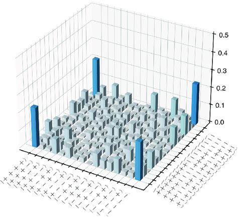 The Four Qubit Density Matrix The Bars Represent The Amplitude Of The