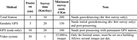 Summary Of Methods Of Shoreline Position Surveying Methods Download Table