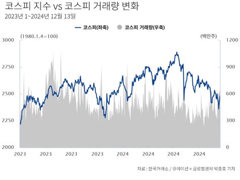 2024년 조용히 코스닥 비중 늘리는 외인 정치상황 전에도 코스피는 하락세