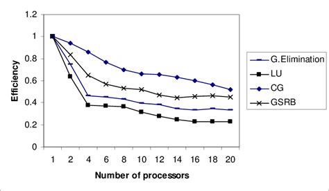 The Efficiency Vs Number Of Processors Download Scientific Diagram