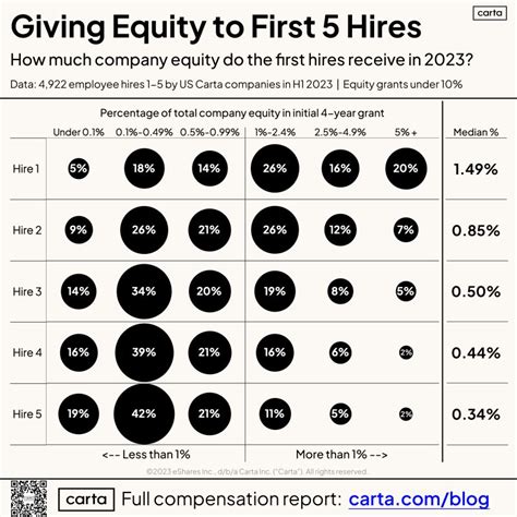 Ayush Awadhiya On Linkedin Really Love These Amazing Insights Coming From Carta On Private Startup