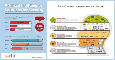 Understanding The Role Of Artificial Intelligence In Cybersecurity In Africa