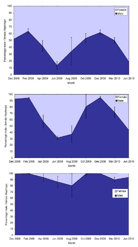 Sex Ratio Of Nephrops In Each Size Grade A Discards B Tails C Download High