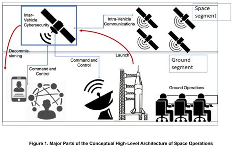 Introduction To Cybersecurity For Commercial Satellite Operations Draft Nistir 8270 Space