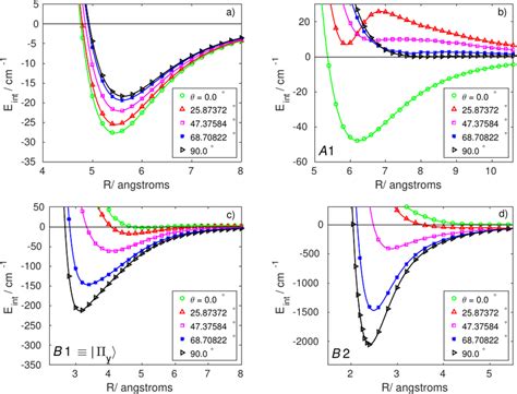 1 The Calculated Intermolecular Potential Energy Curves For The Ground Download Scientific