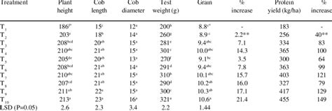 Effect Of Inorganic Fertilizers Biofertilizer And Fym On Plant