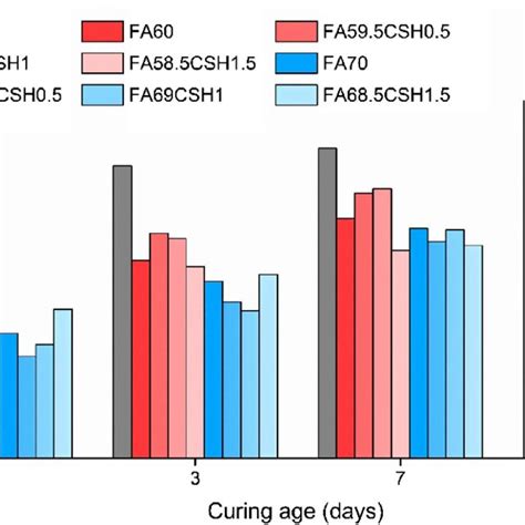 Compressive Strength Development Of Concrete Mixes Download Scientific Diagram