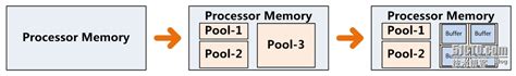 process memory buffer分配机制——show buffers相关 51cto博客 buffer的内存分配机制