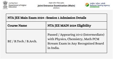 JEE Main 2024 Exam City Allotment Released Admit Card Exam Date Syllabus And Question