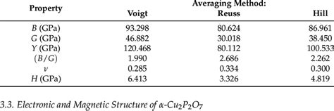 Direction Averaged Bulk Modulus B Shear Modulus G Youngs Modulus Y