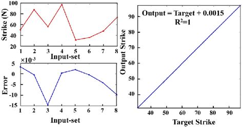 The Testing Of The Strike By The Anfis Model Download Scientific Diagram