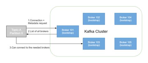 Learning Kafka Theory 7 Kafka Broker Discovery Shouneng Blog