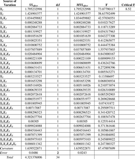 Analysis Of Variance Of Factor Effects Download Table