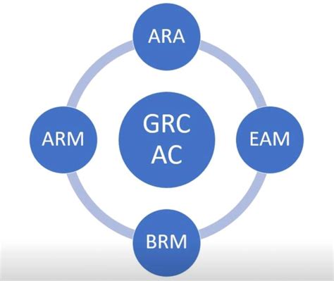 Sap Grc A Guide To Risk Management Abhishek Chowdhury Posted On The Topic Linkedin