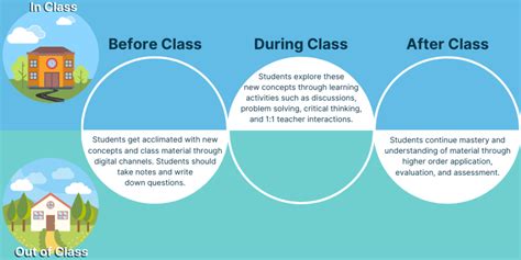 How To Implement A Flipped Classroom Model Dyknow