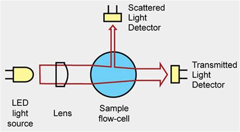 Turbidity Meter Basics And Working Principles