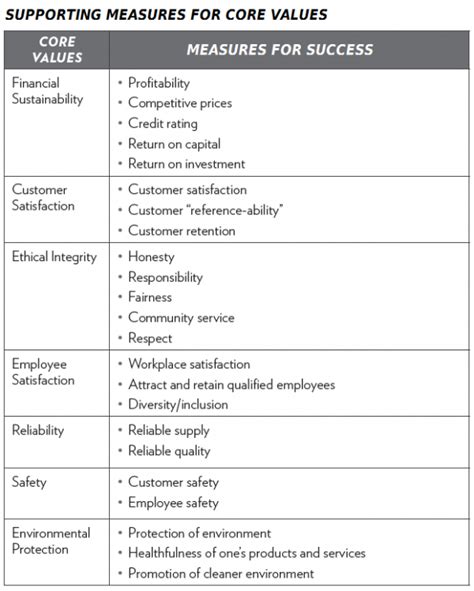 How To Develop Your Organizations Core Values
