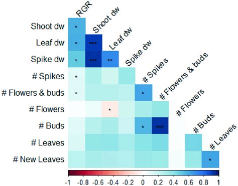 Trait Correlation Matrix Of Flowering Phalaenopsis Plants In Experiment